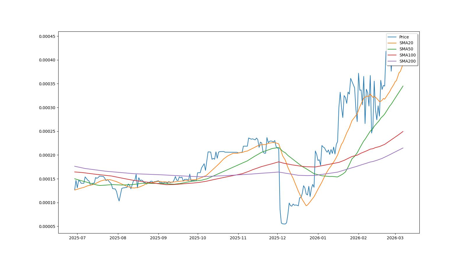 Reign of Terror Simple Moving Averages