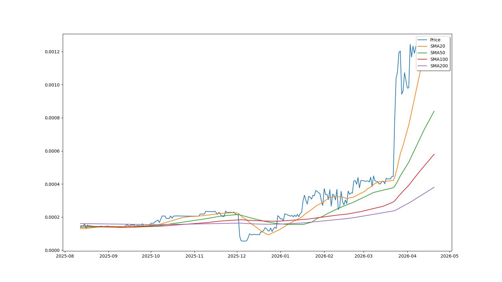 Reign of Terror Simple Moving Averages
