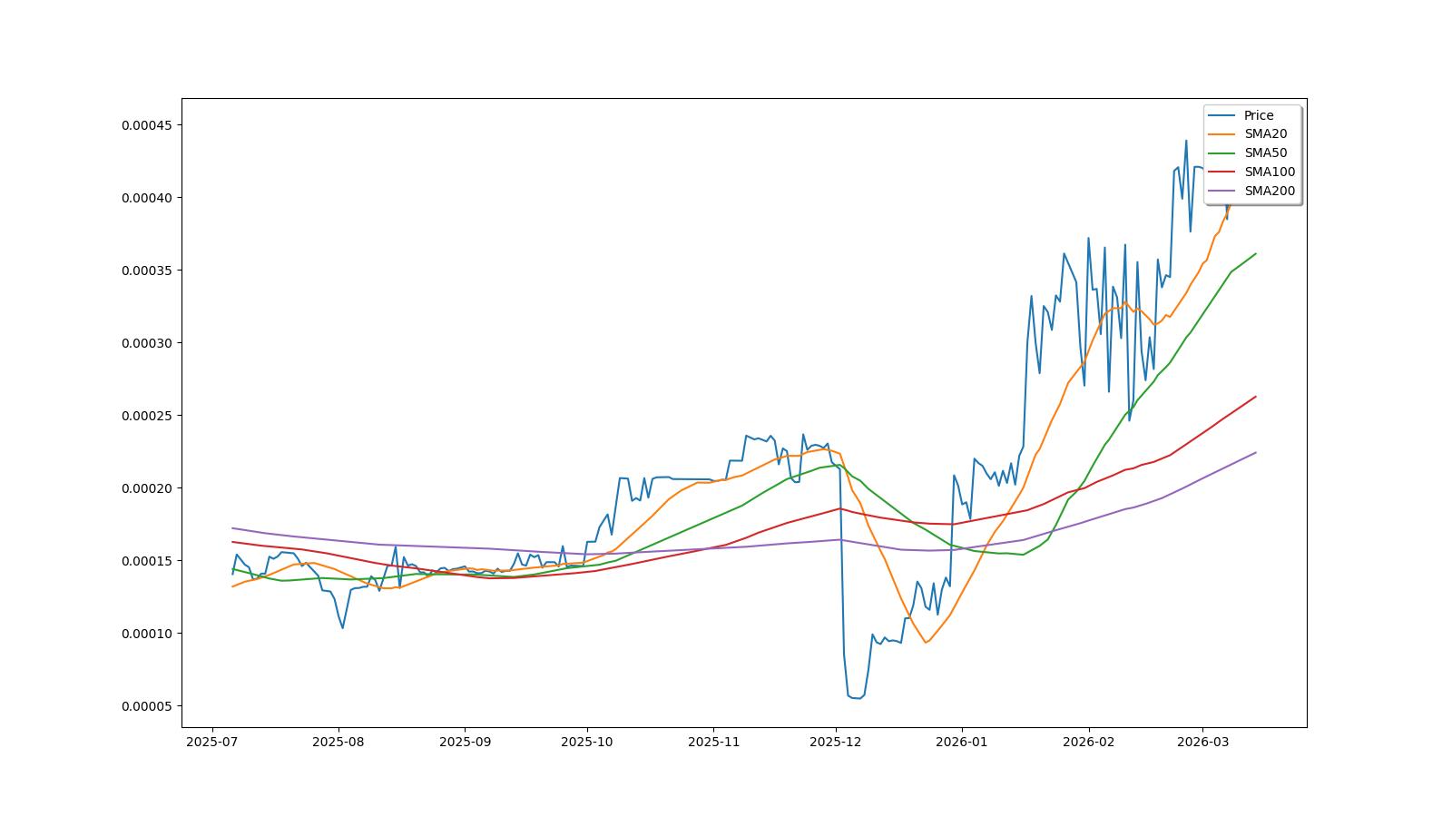 Reign of Terror Simple Moving Averages