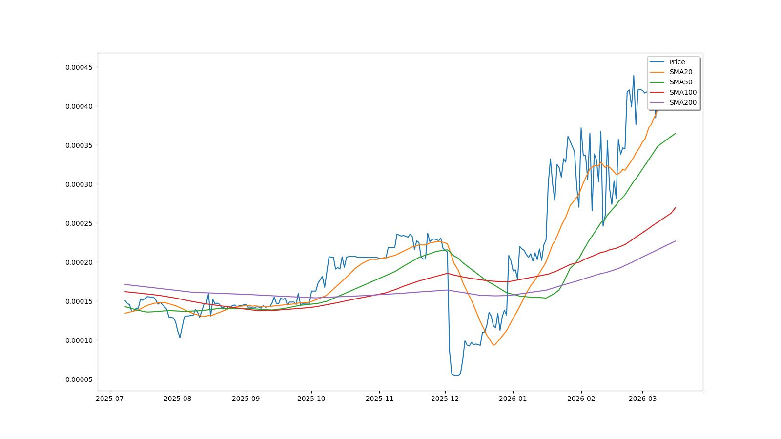 Reign of Terror Simple Moving Averages