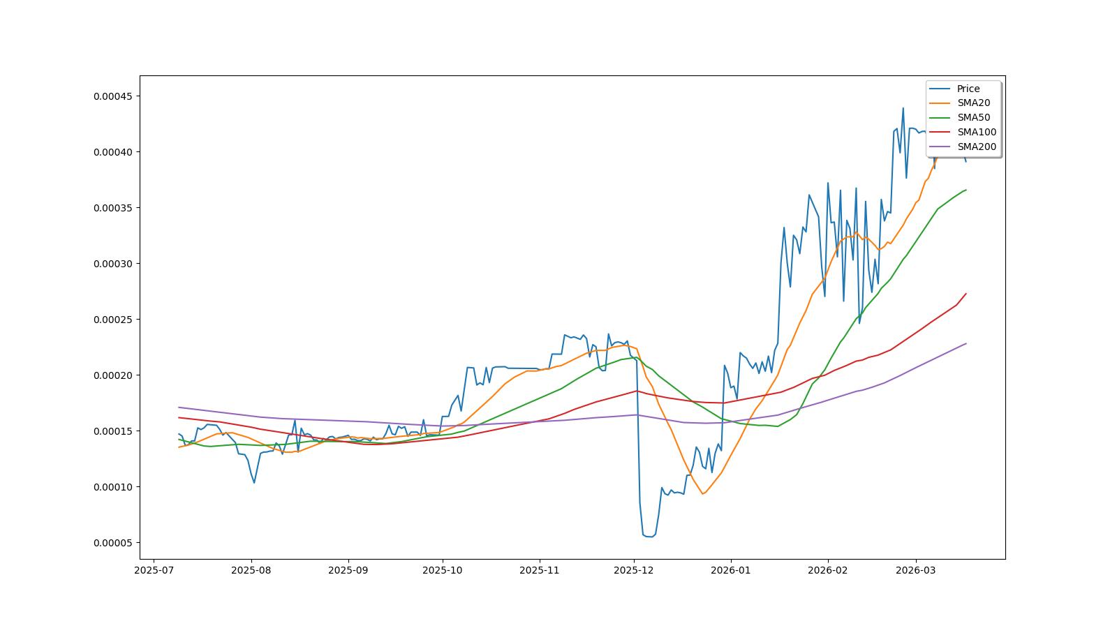 Reign of Terror Simple Moving Averages