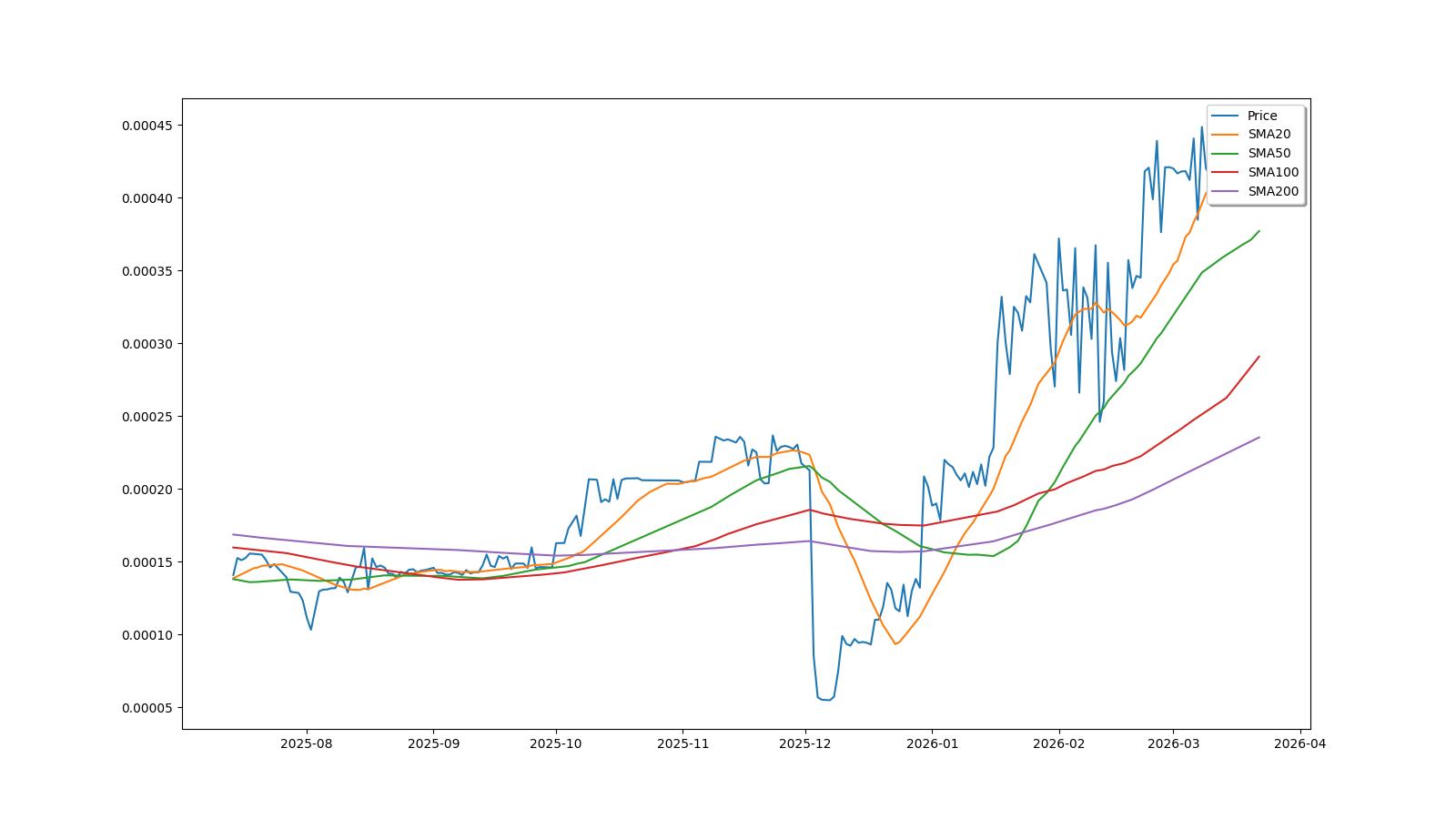 Reign of Terror Simple Moving Averages