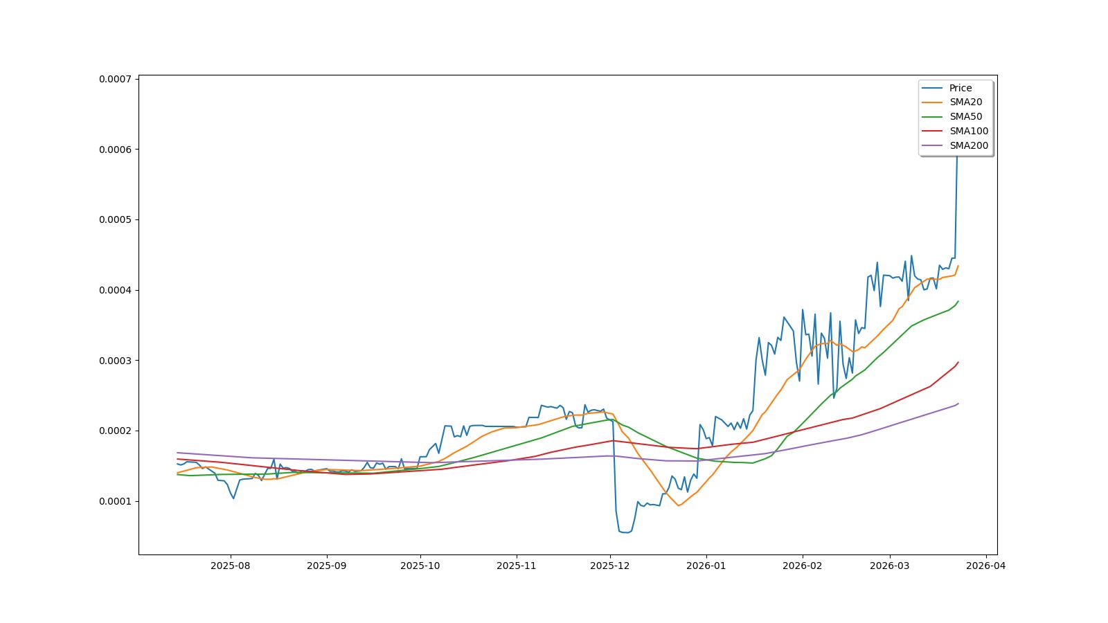 Reign of Terror Simple Moving Averages