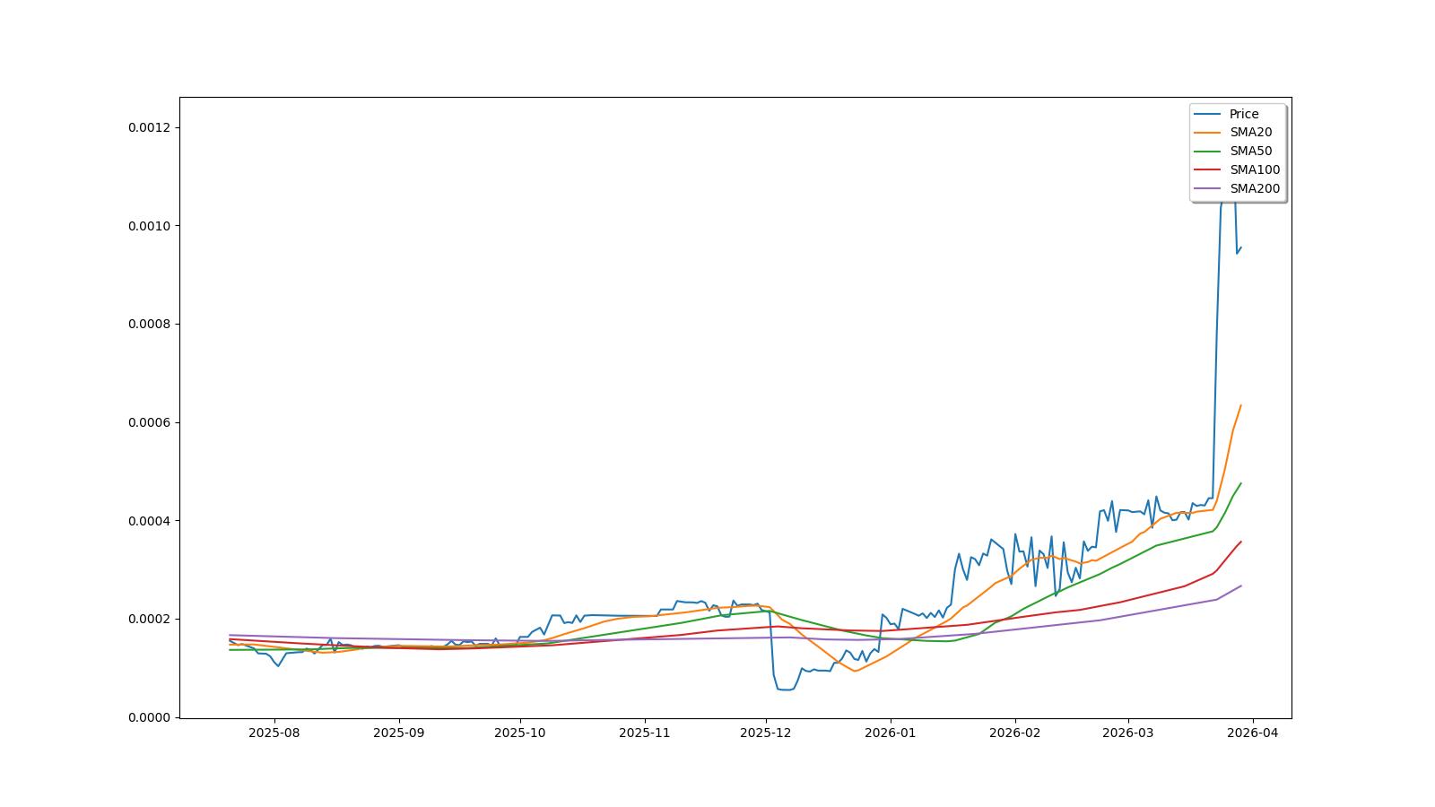 Reign of Terror Simple Moving Averages