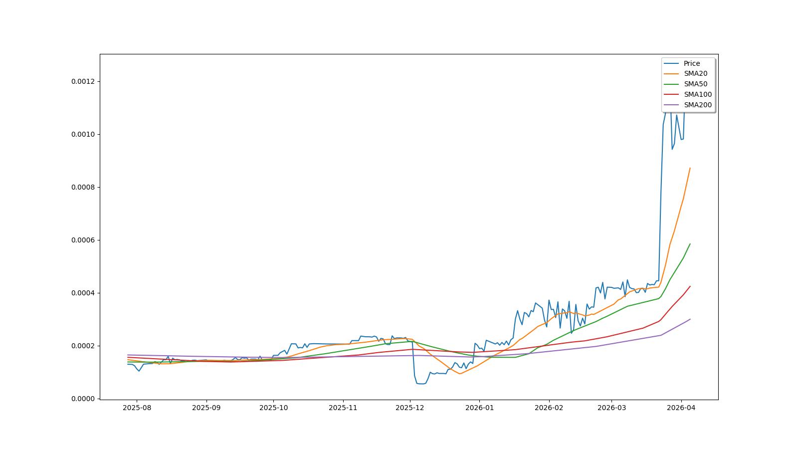 Reign of Terror Simple Moving Averages