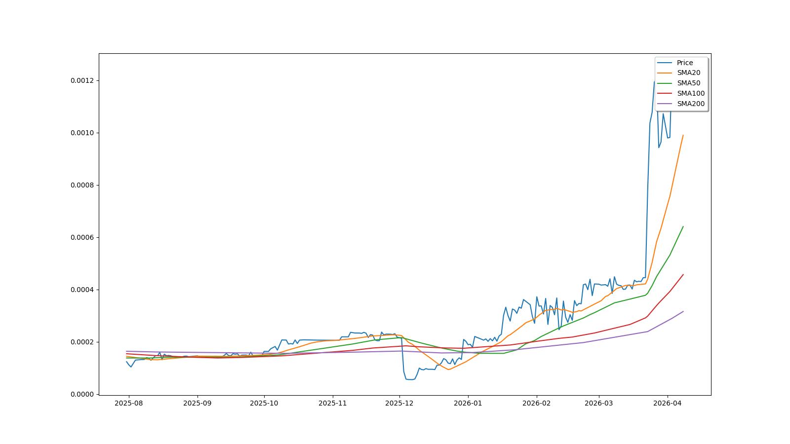 Reign of Terror Simple Moving Averages