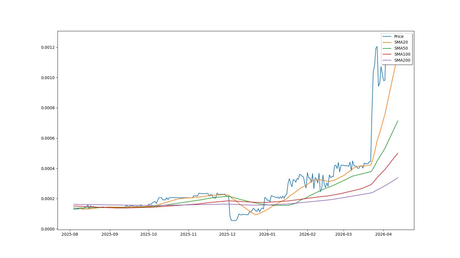 Reign of Terror Simple Moving Averages