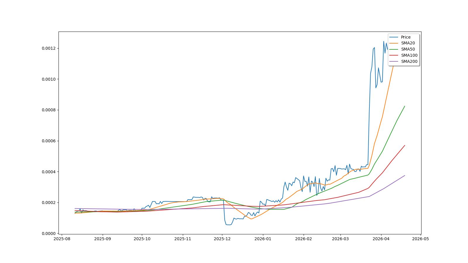Reign of Terror Simple Moving Averages