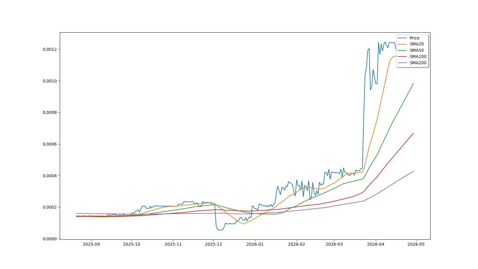 Reign of Terror Simple Moving Averages