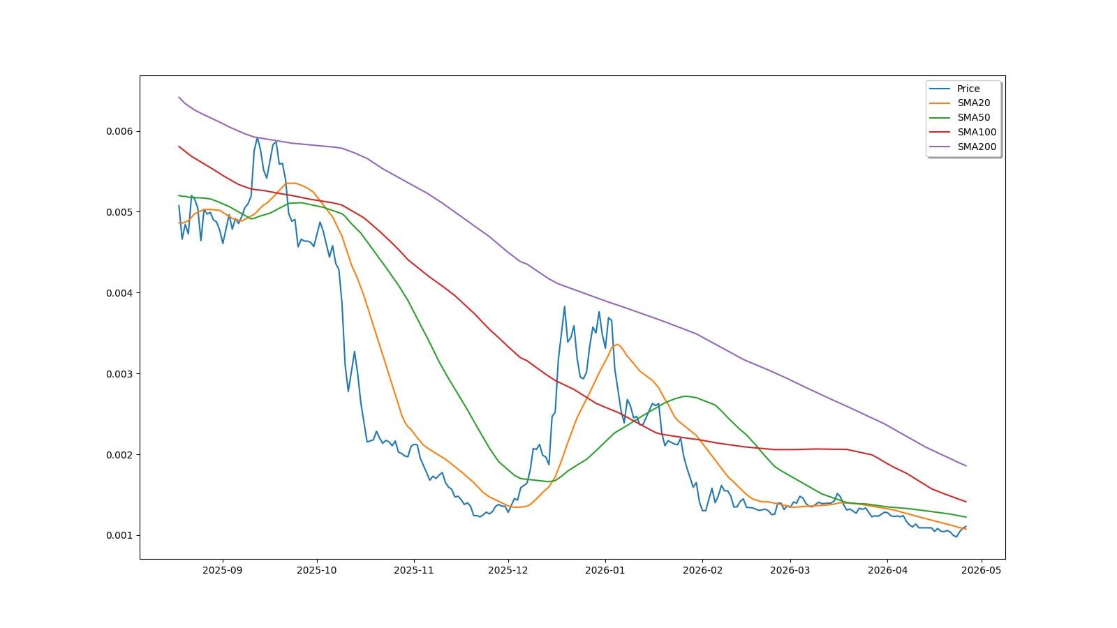 Rejuve.AI Simple Moving Averages