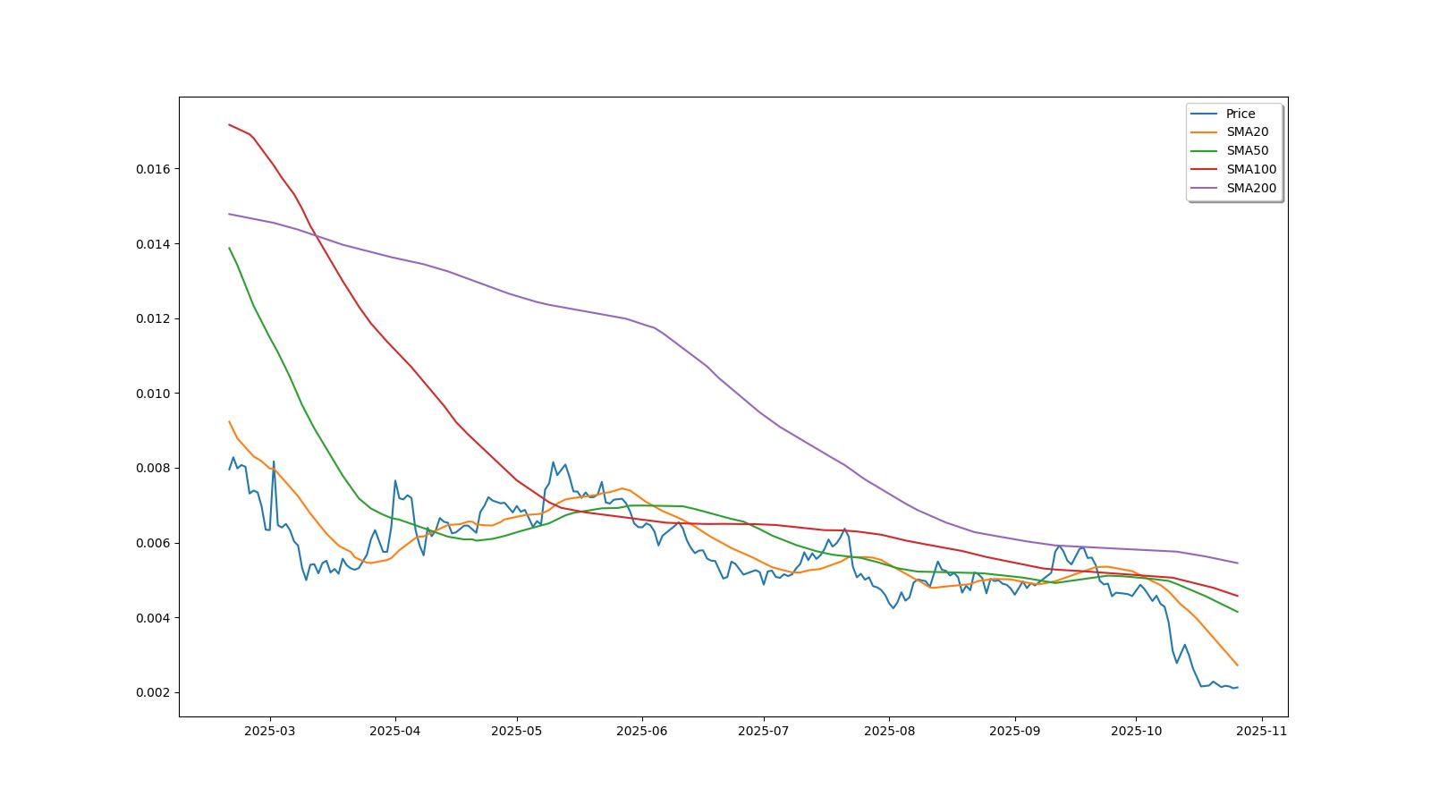 Rejuve.AI Simple Moving Averages