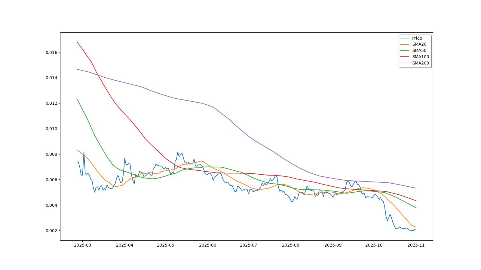 Rejuve.AI Simple Moving Averages