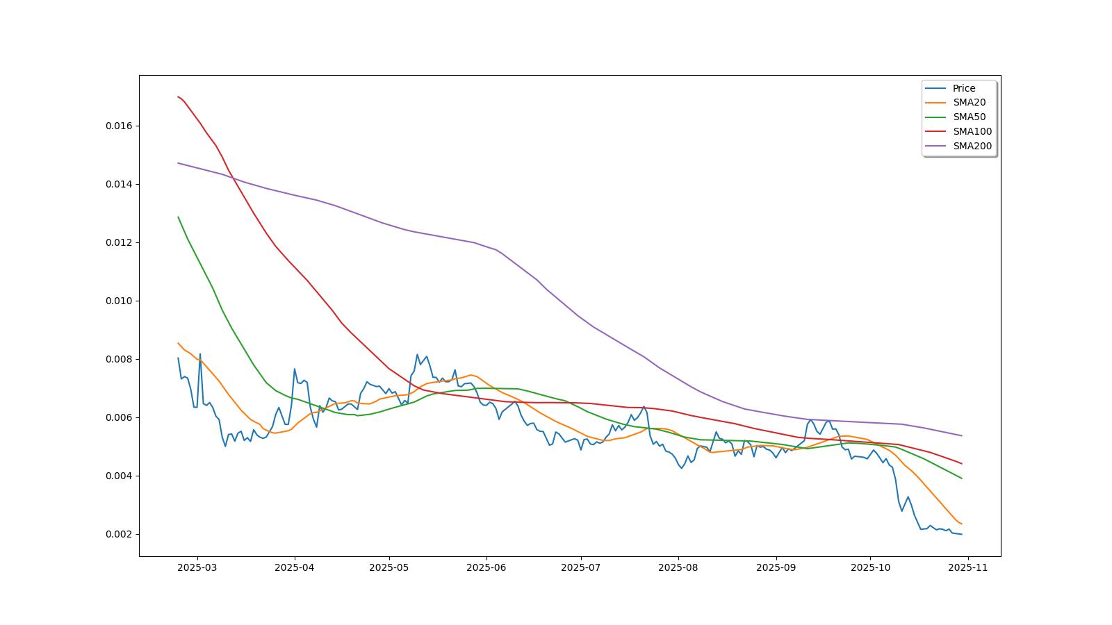 Rejuve.AI Simple Moving Averages
