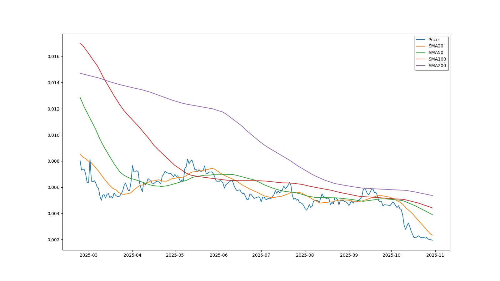 Rejuve.AI Simple Moving Averages