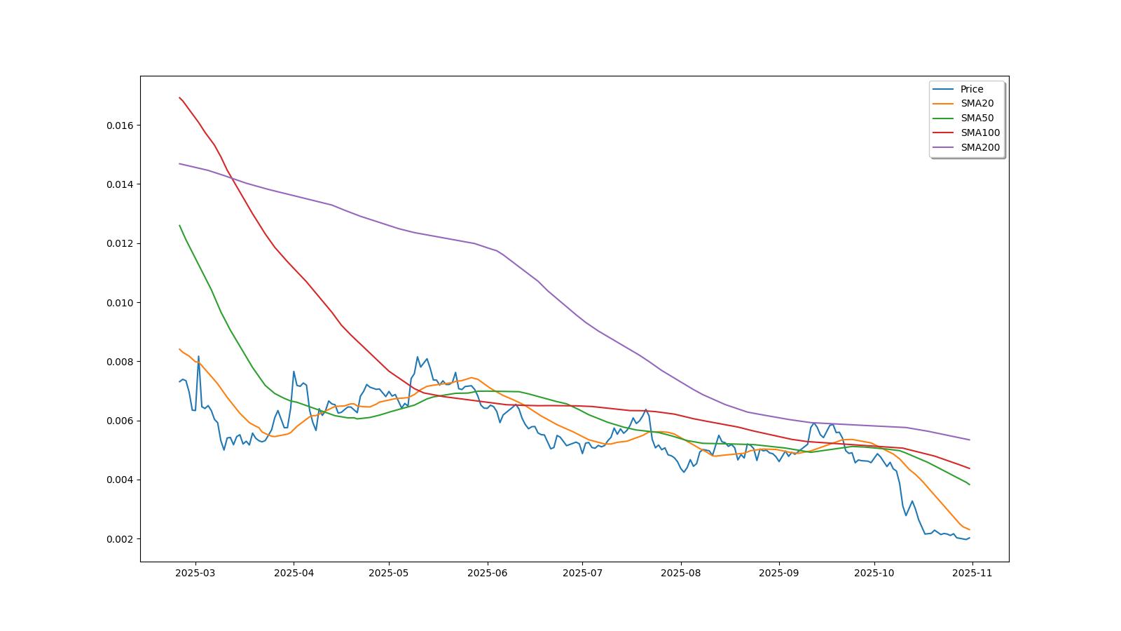 Rejuve.AI Simple Moving Averages