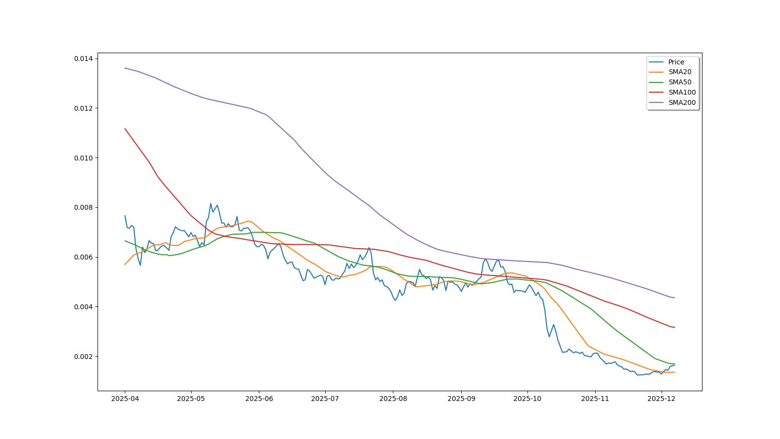 Rejuve.AI Simple Moving Averages