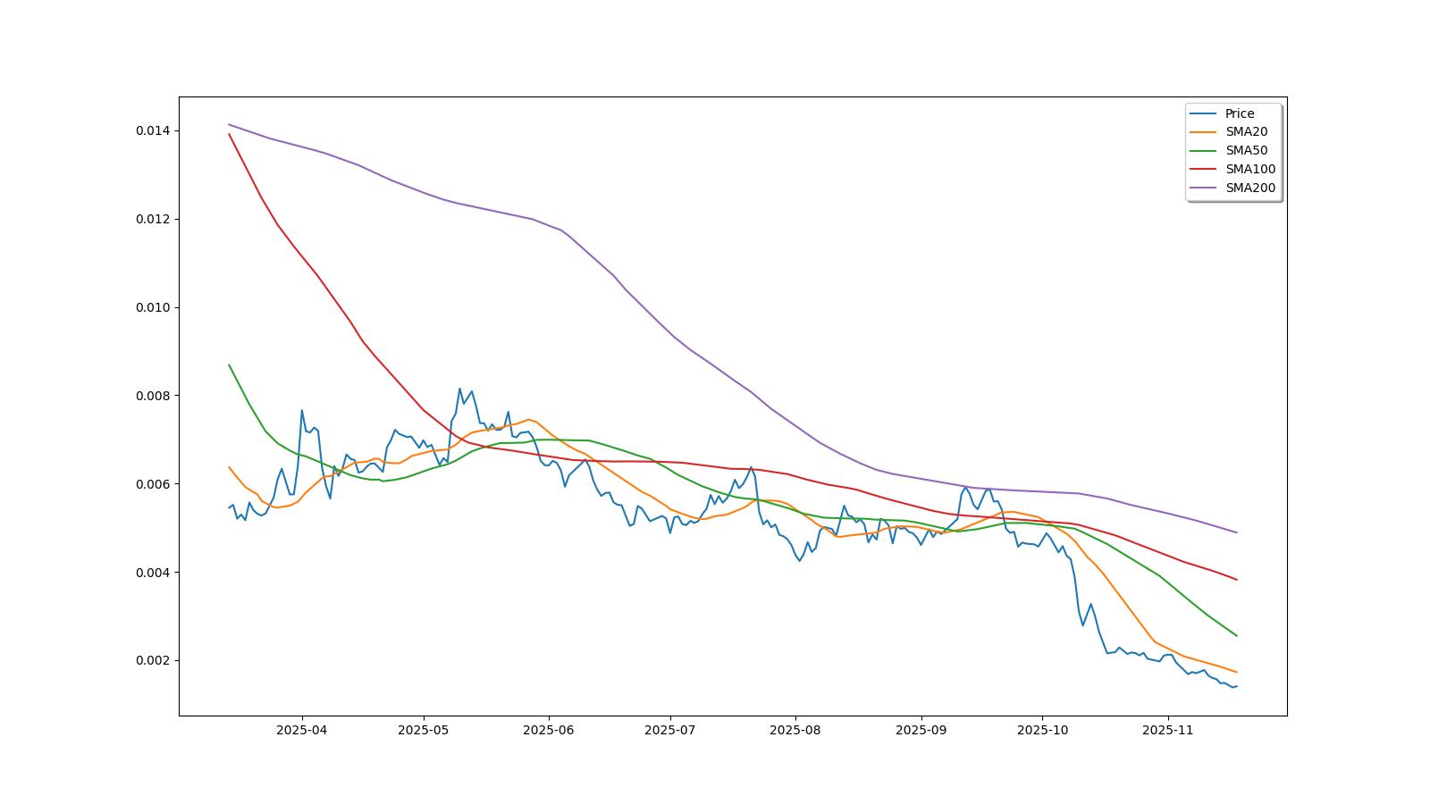 Rejuve.AI Simple Moving Averages