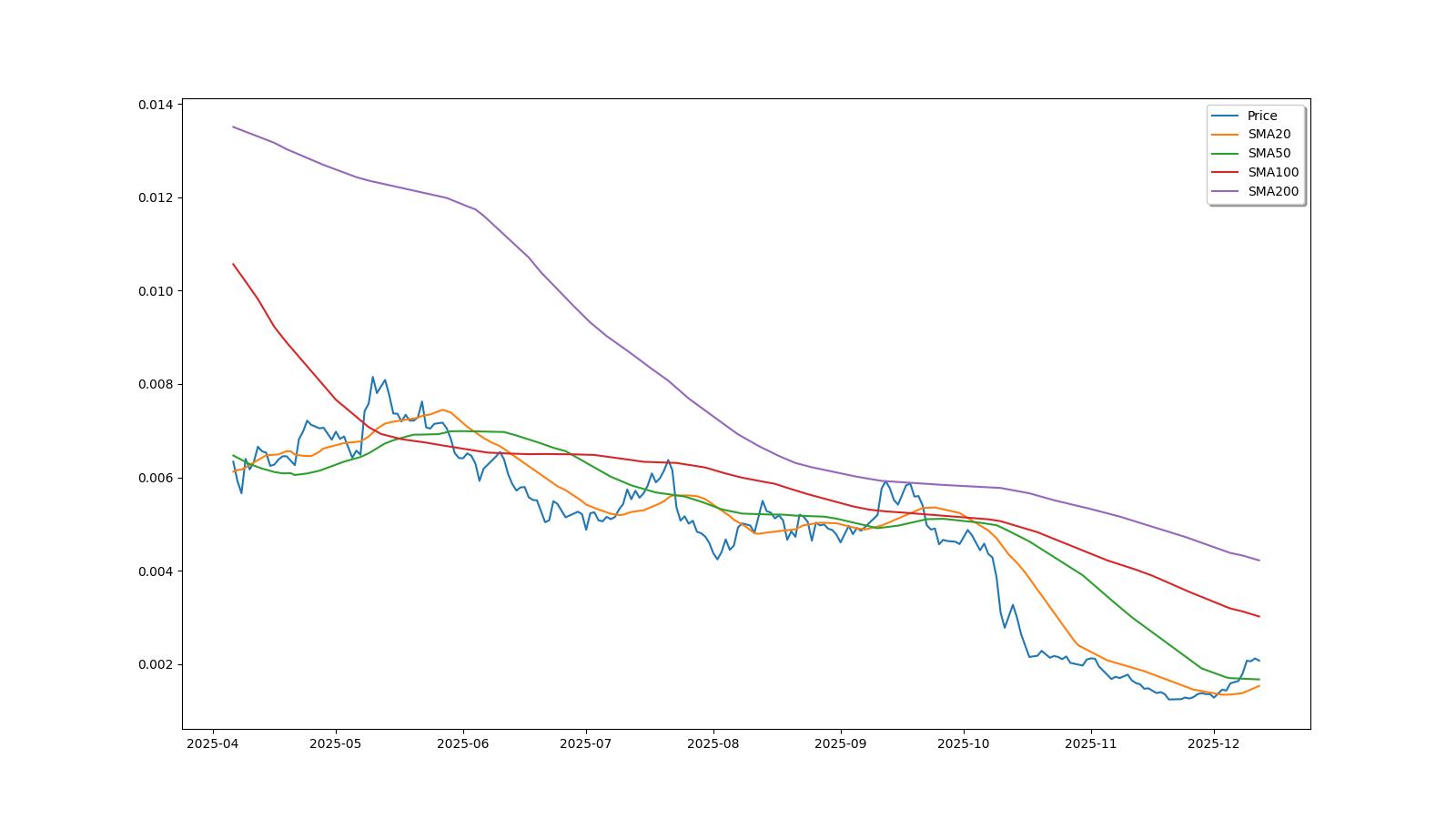 Rejuve.AI Simple Moving Averages