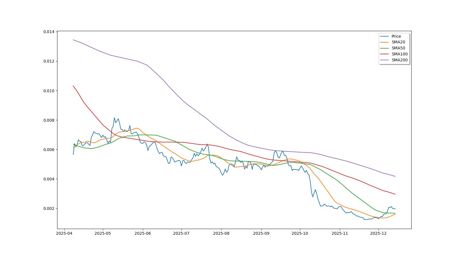 Rejuve.AI Simple Moving Averages