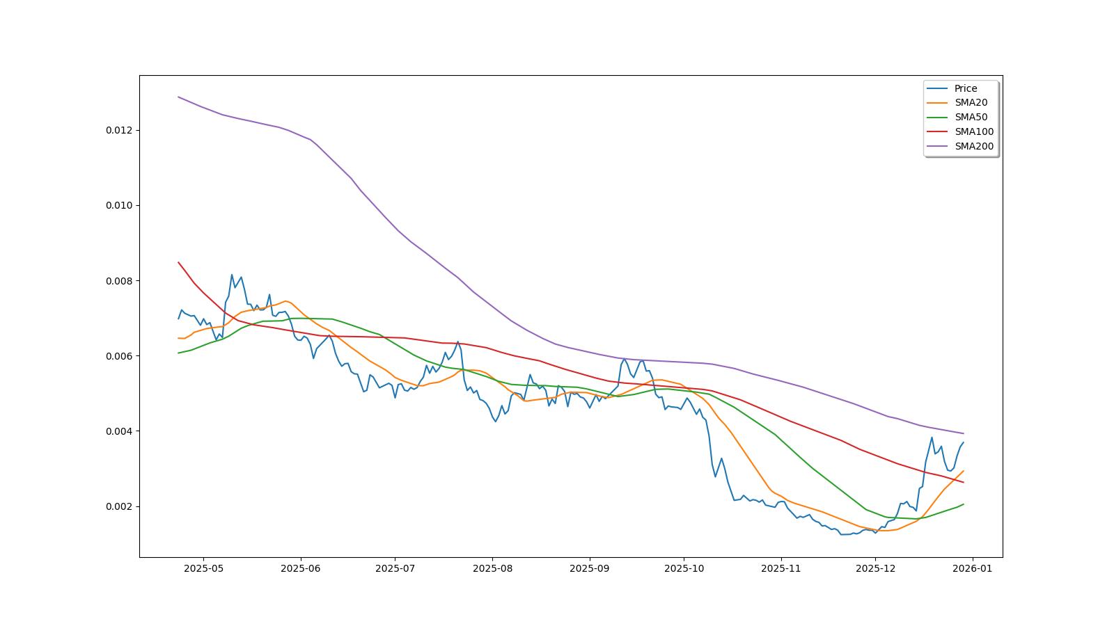 Rejuve.AI Simple Moving Averages