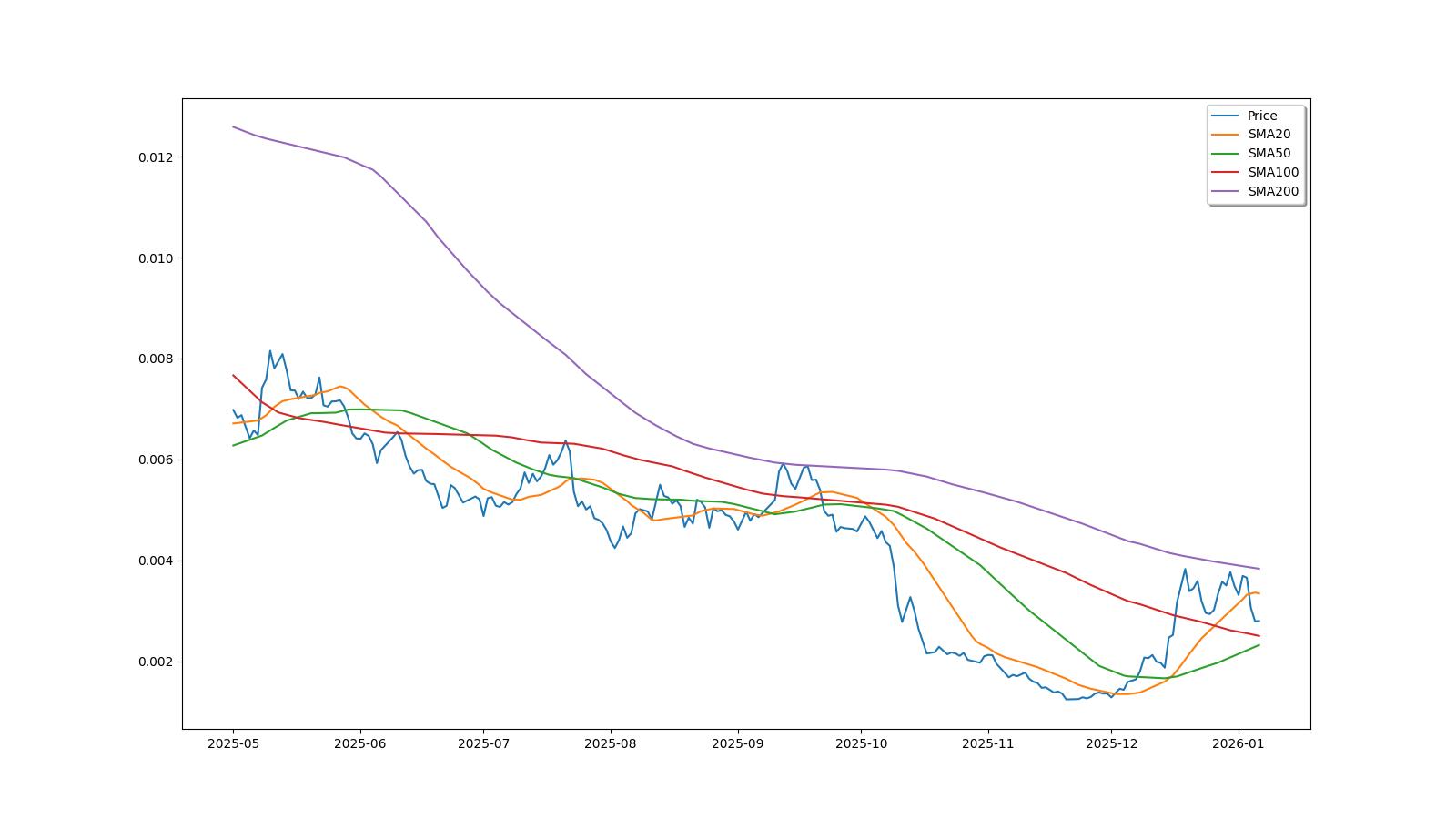Rejuve.AI Simple Moving Averages