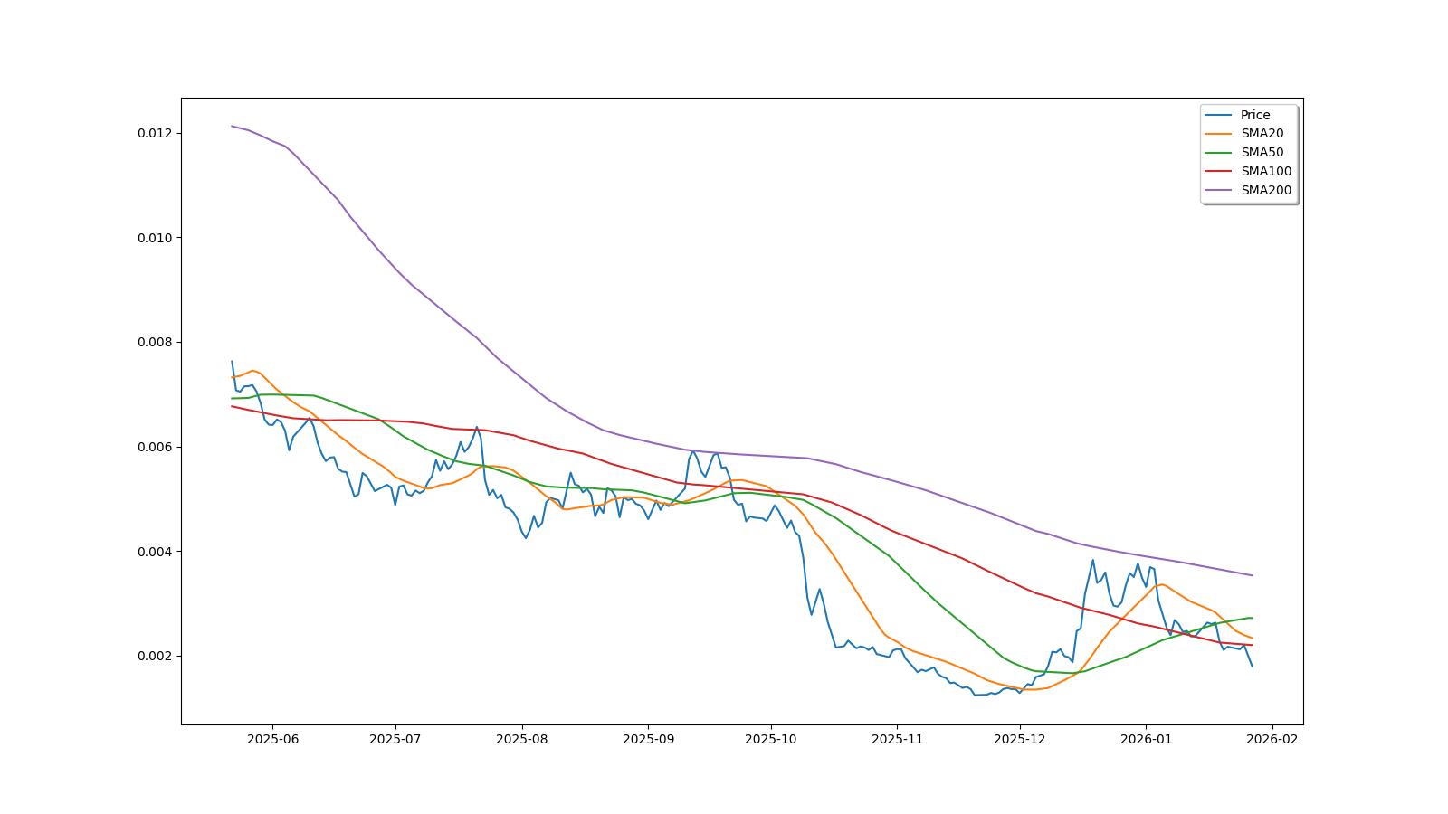 Rejuve.AI Simple Moving Averages