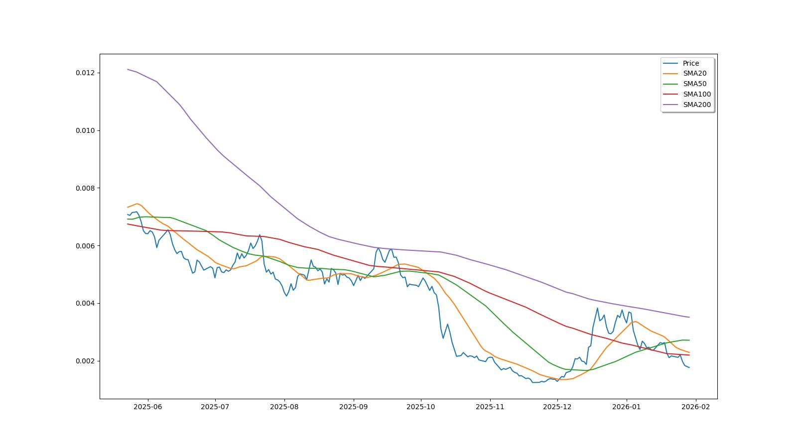 Rejuve.AI Simple Moving Averages