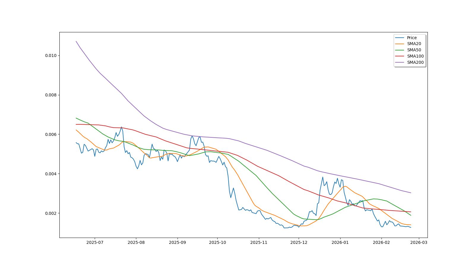 Rejuve.AI Simple Moving Averages