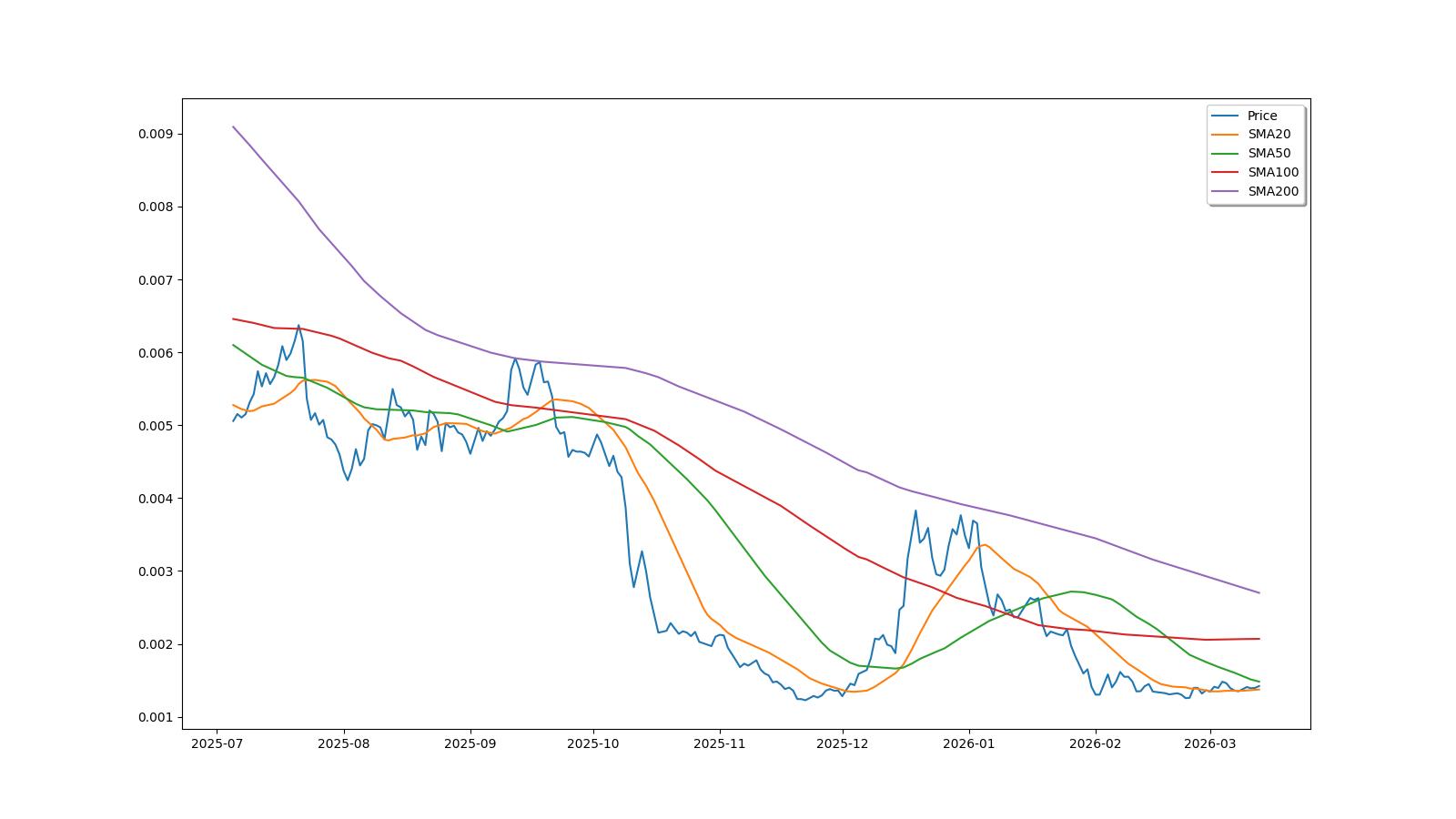 Rejuve.AI Simple Moving Averages