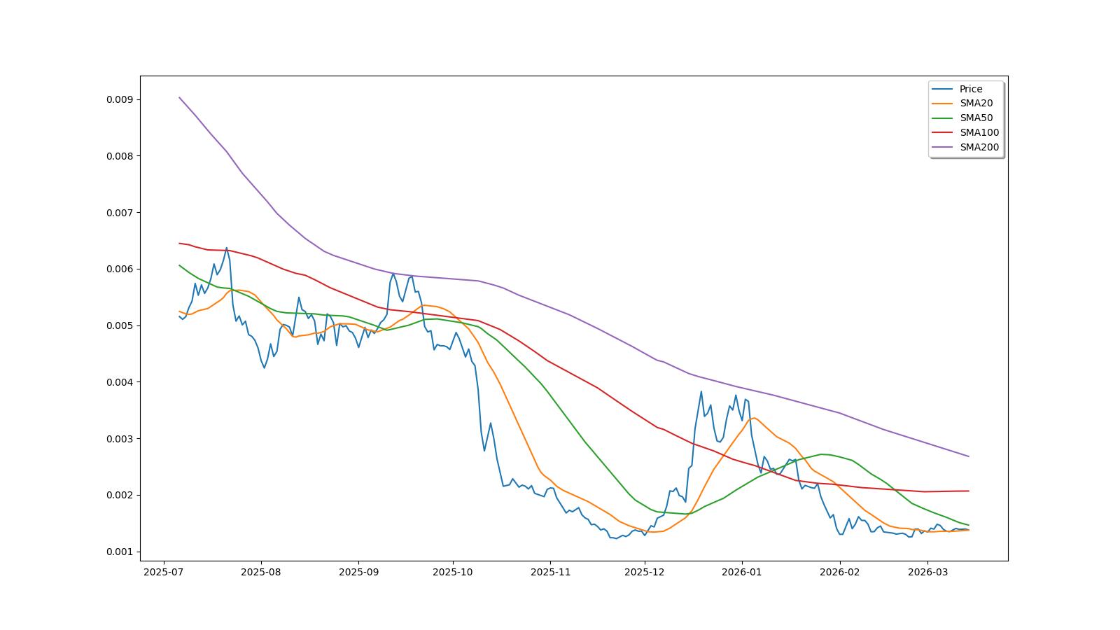 Rejuve.AI Simple Moving Averages