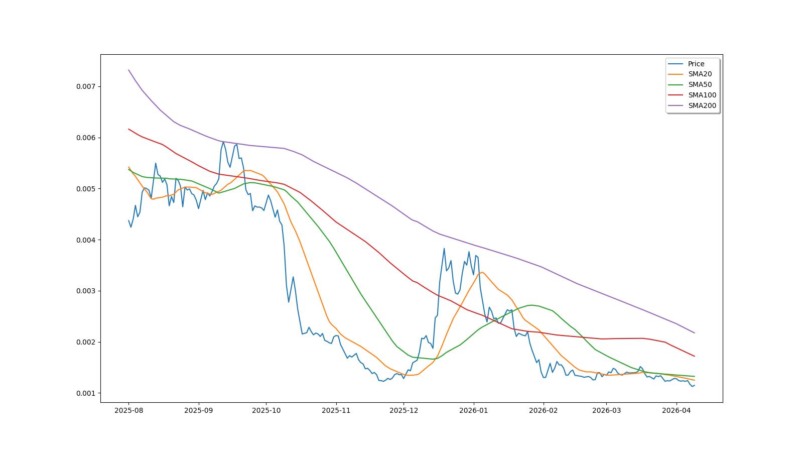 Rejuve.AI Simple Moving Averages