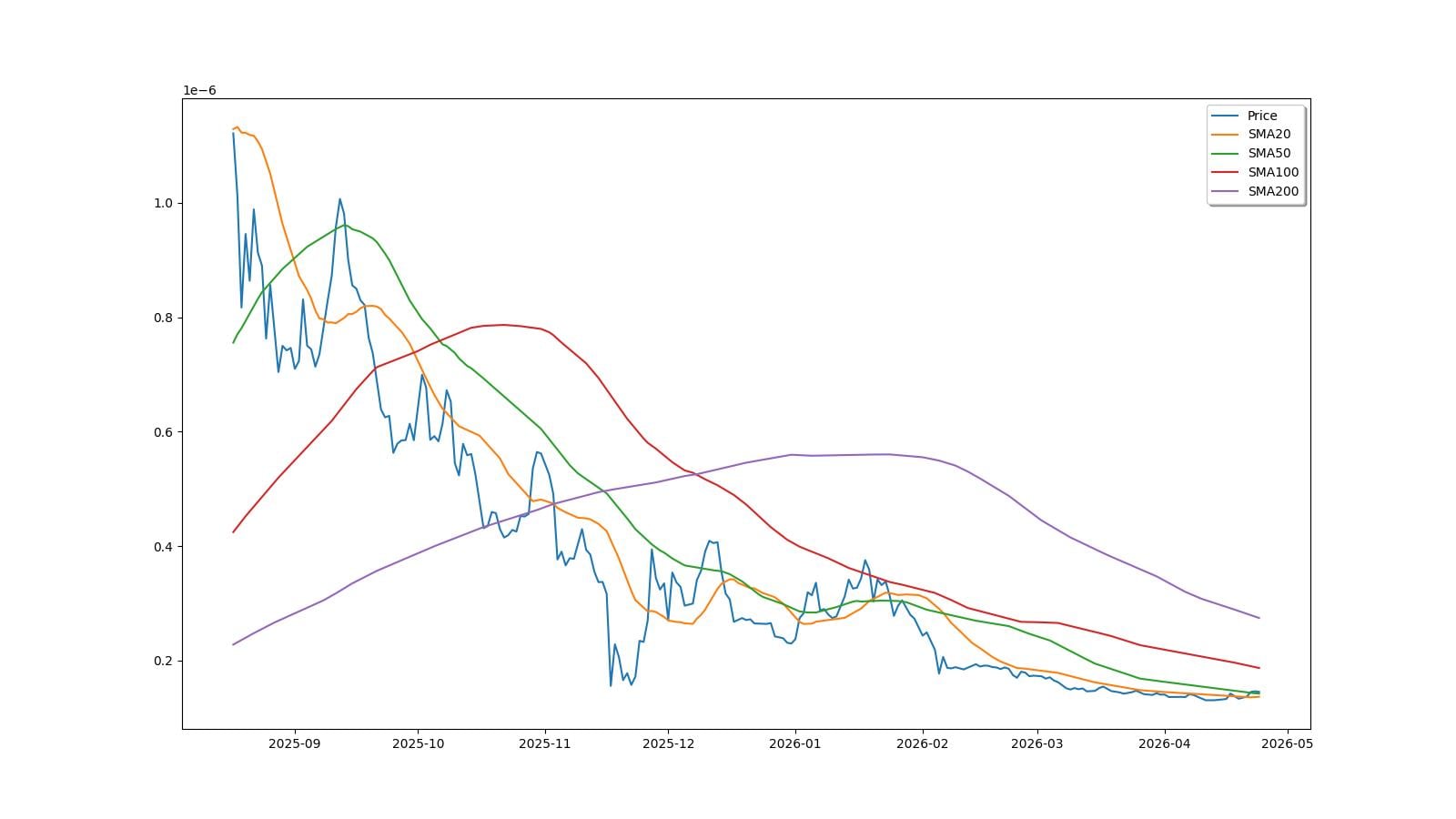 Rekt (rektcoin.com) Simple Moving Averages