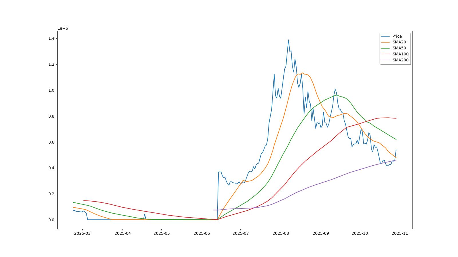 Rekt (rektcoin.com) Simple Moving Averages