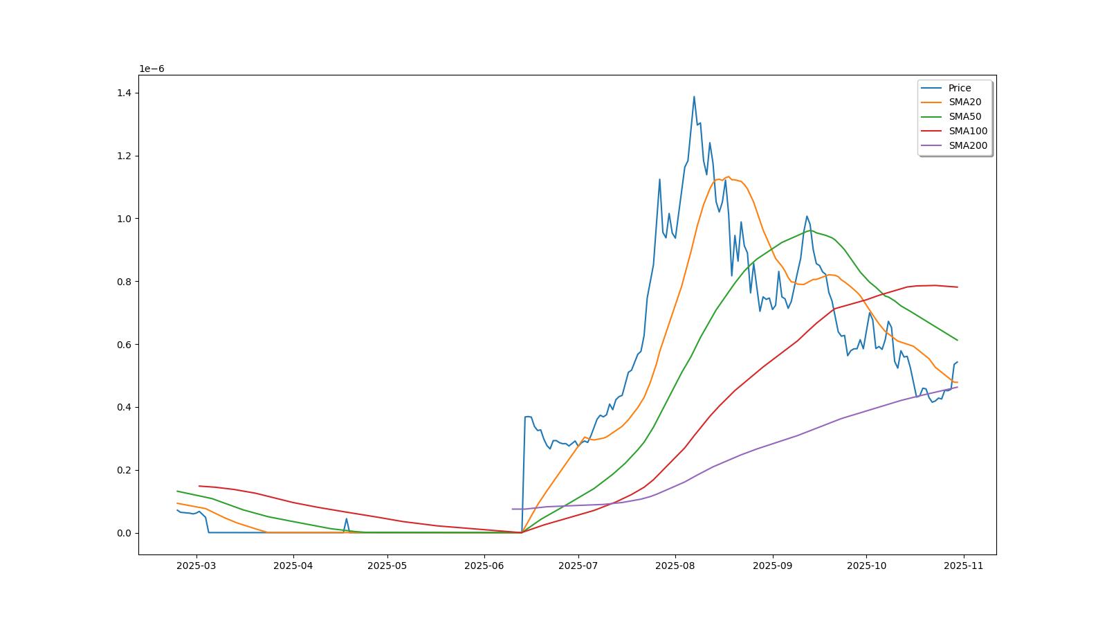 Rekt (rektcoin.com) Simple Moving Averages