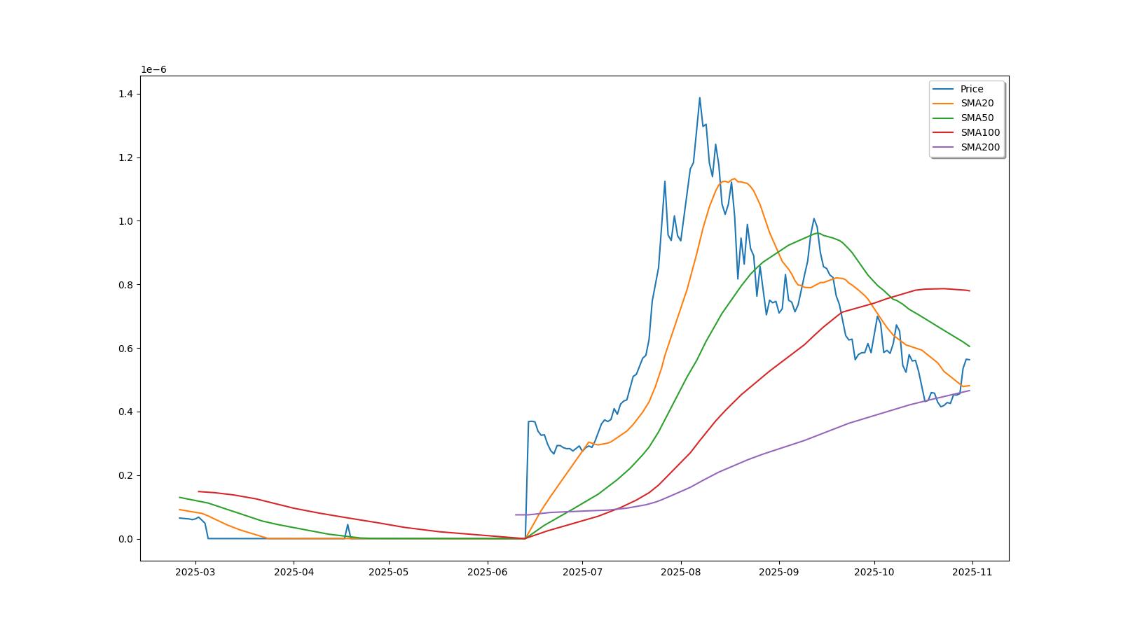 Rekt (rektcoin.com) Simple Moving Averages