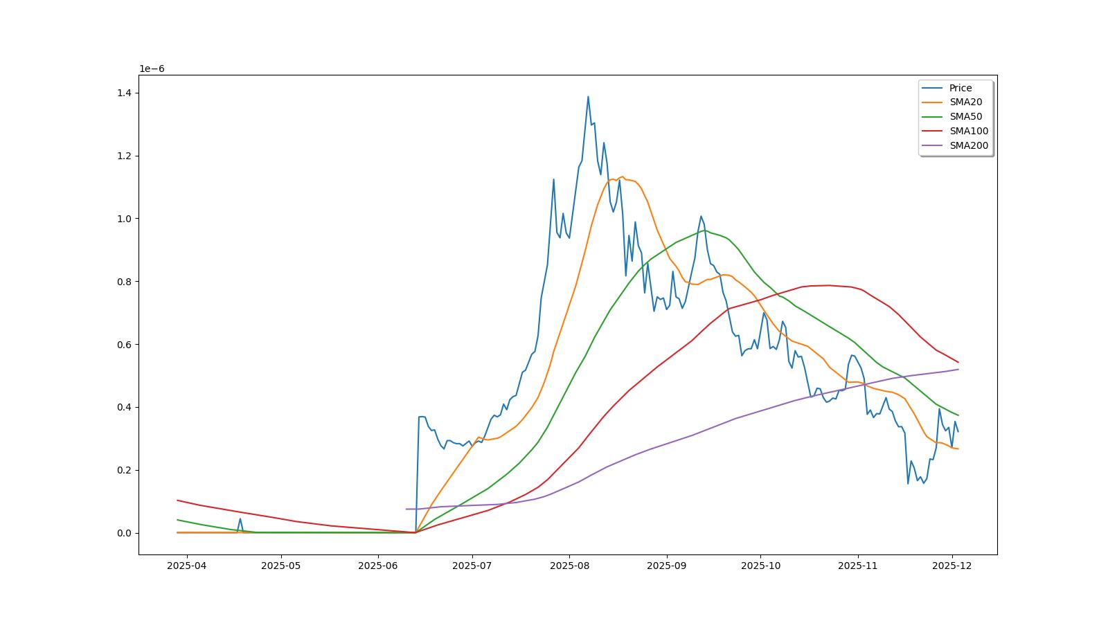 Rekt (rektcoin.com) Simple Moving Averages