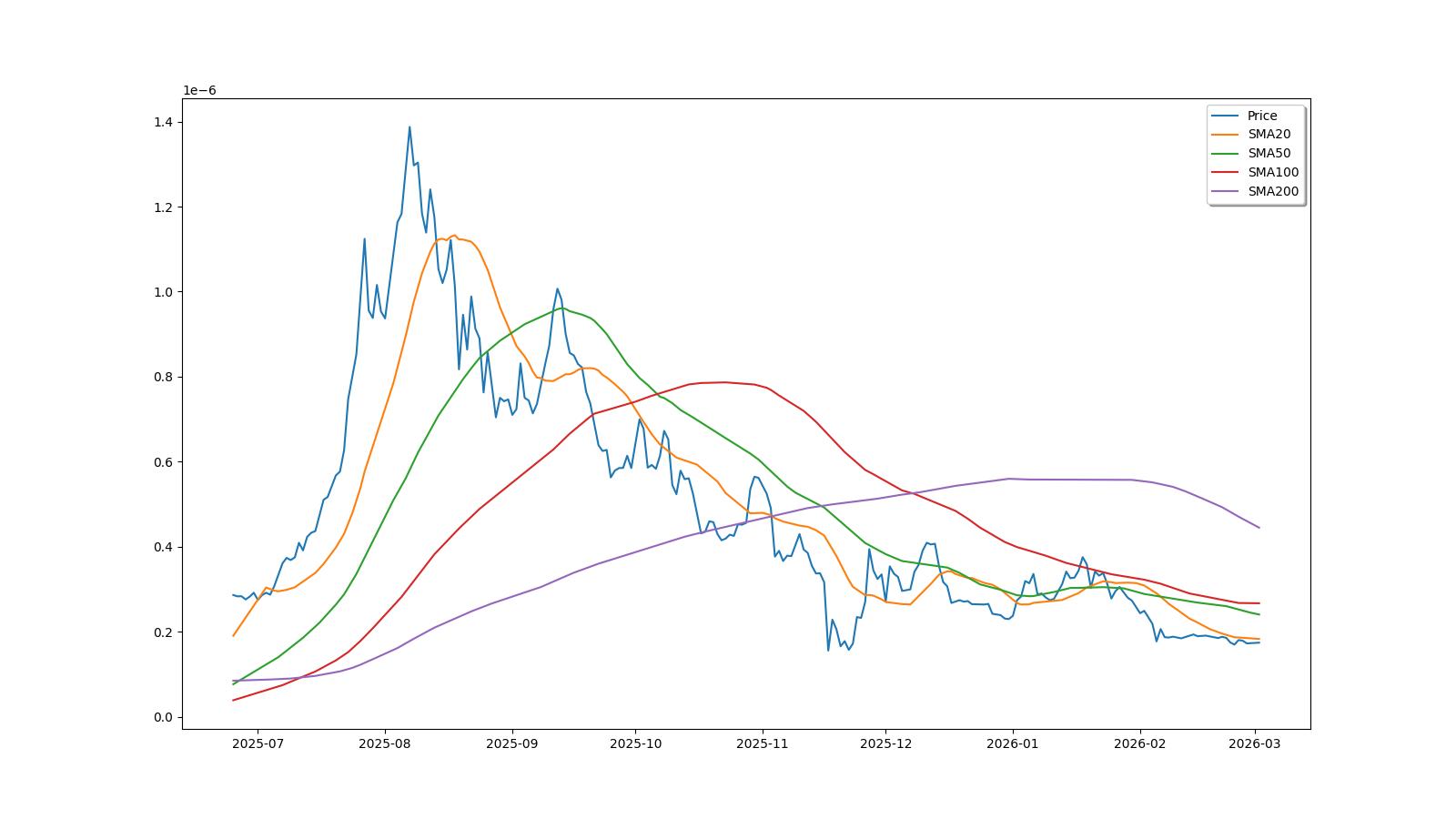 Rekt (rektcoin.com) Simple Moving Averages