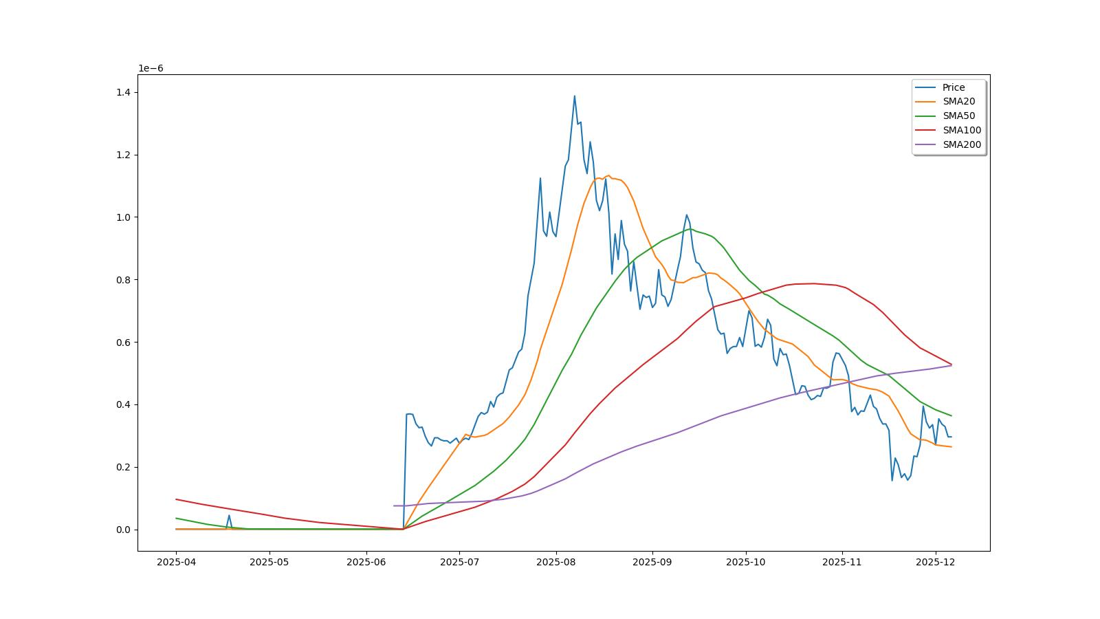 Rekt (rektcoin.com) Simple Moving Averages