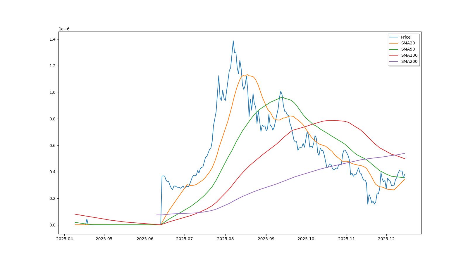 Rekt (rektcoin.com) Simple Moving Averages