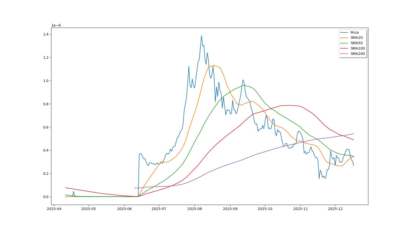 Rekt (rektcoin.com) Simple Moving Averages