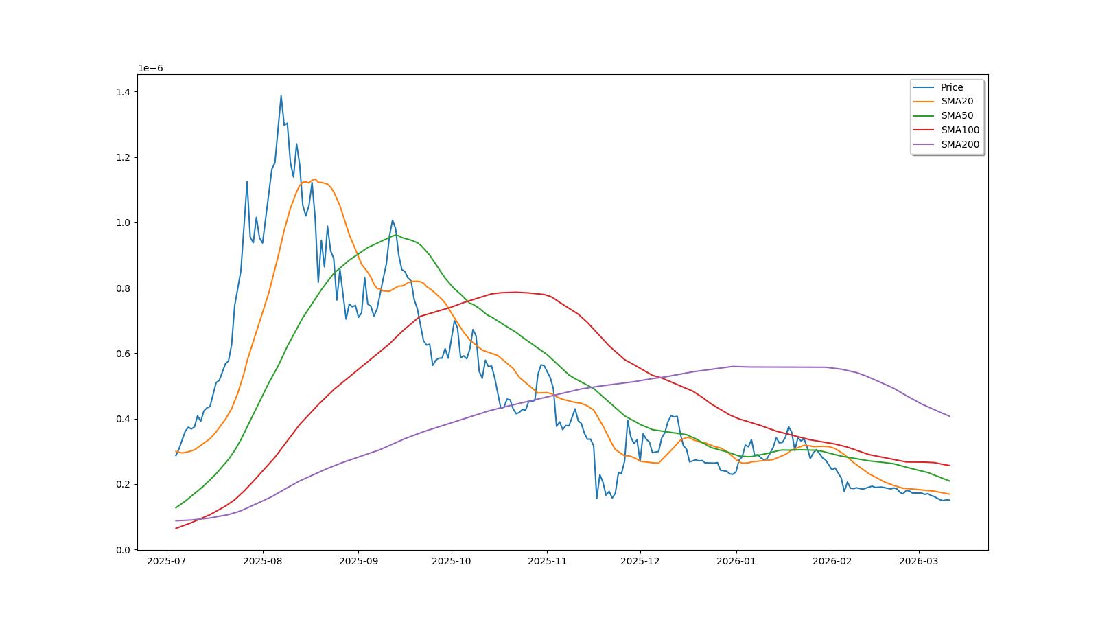 Rekt (rektcoin.com) Simple Moving Averages