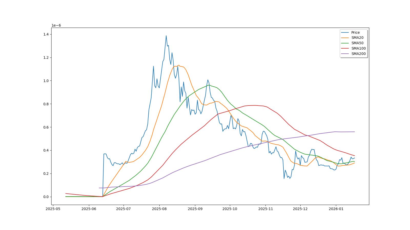 Rekt (rektcoin.com) Simple Moving Averages