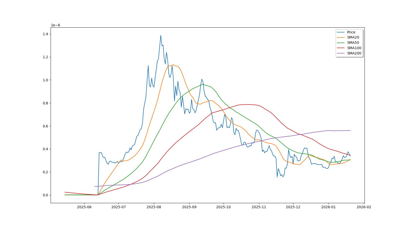 Rekt (rektcoin.com) Simple Moving Averages