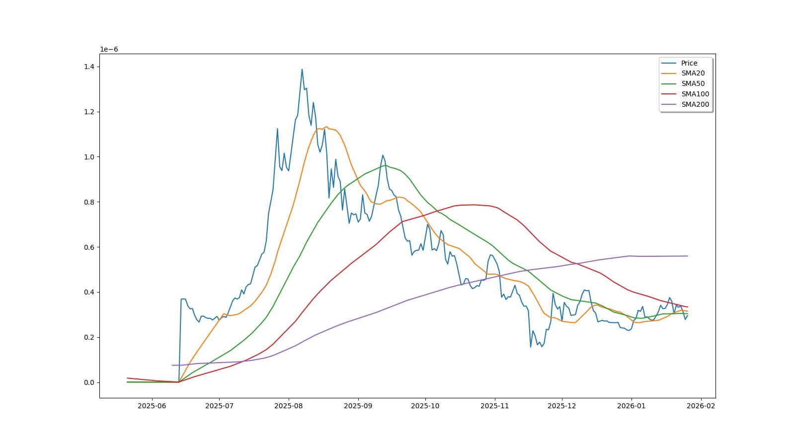 Rekt (rektcoin.com) Simple Moving Averages