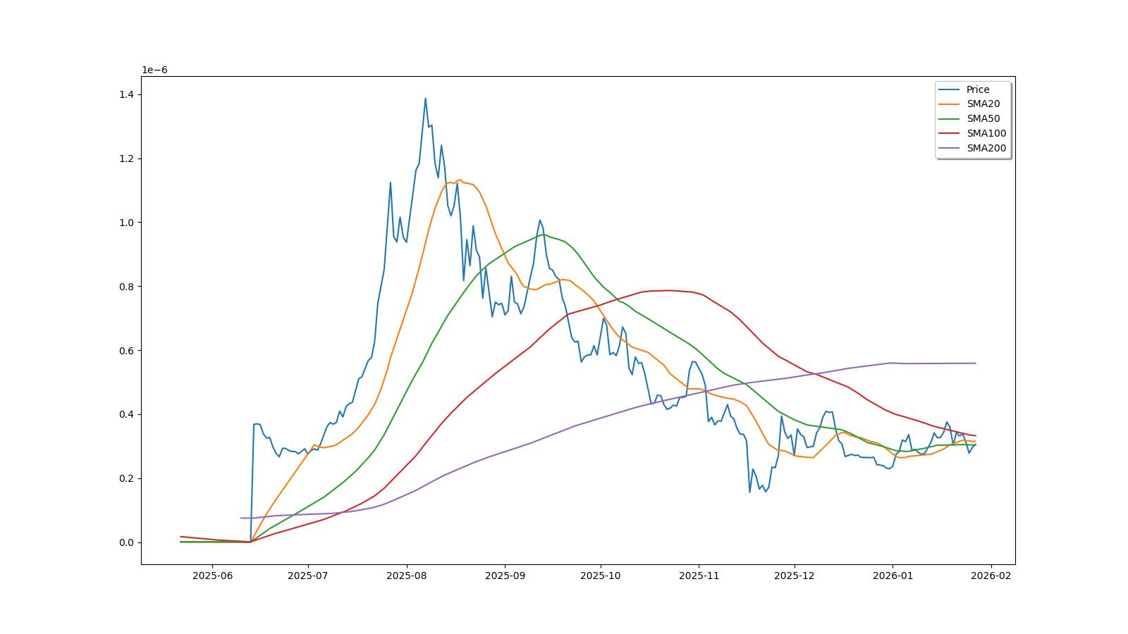 Rekt (rektcoin.com) Simple Moving Averages