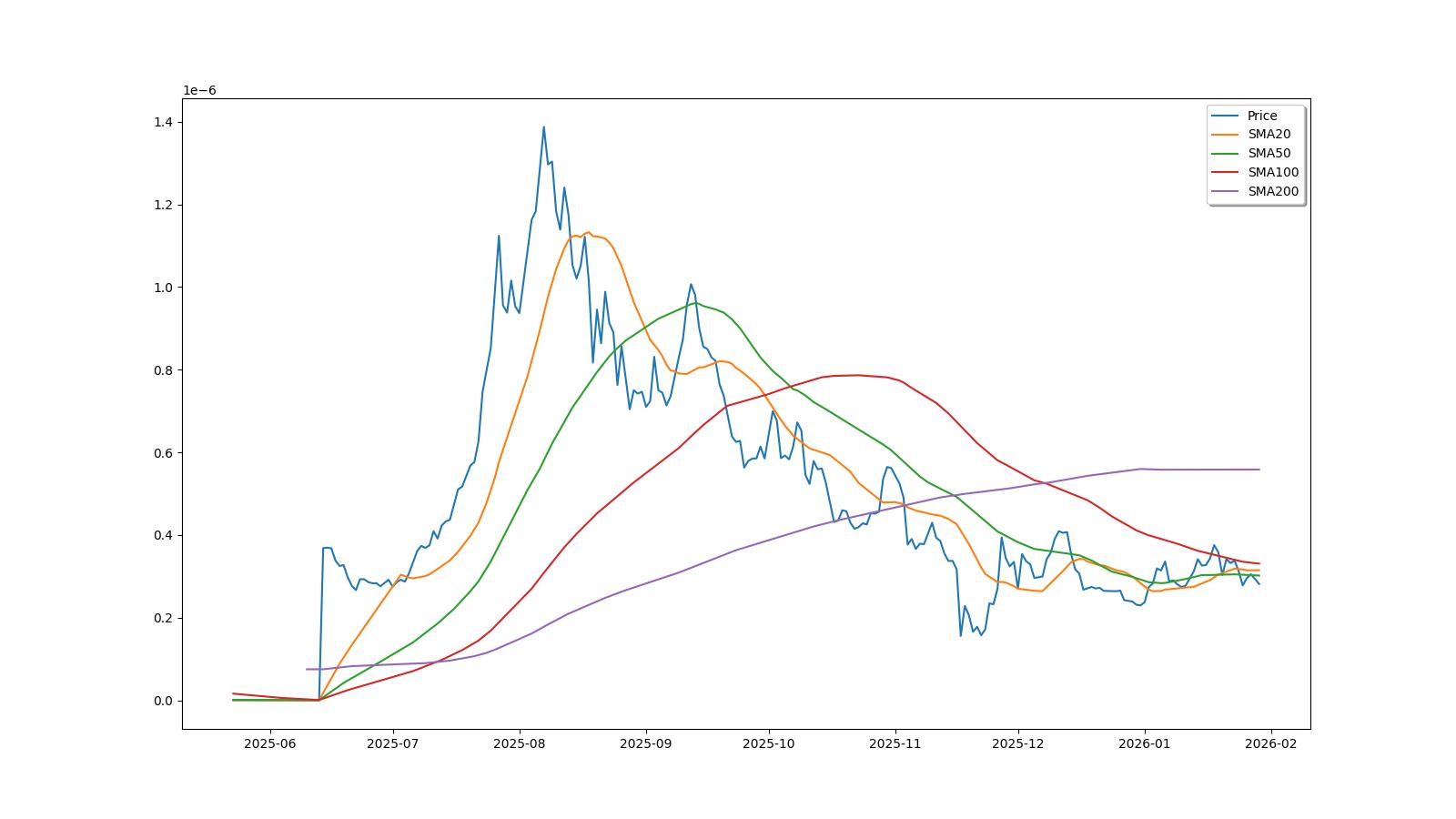 Rekt (rektcoin.com) Simple Moving Averages