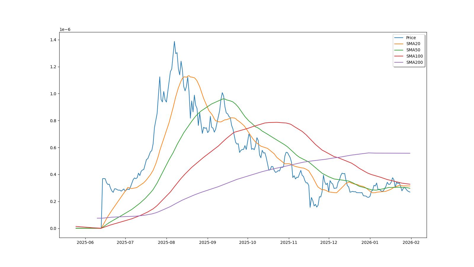 Rekt (rektcoin.com) Simple Moving Averages