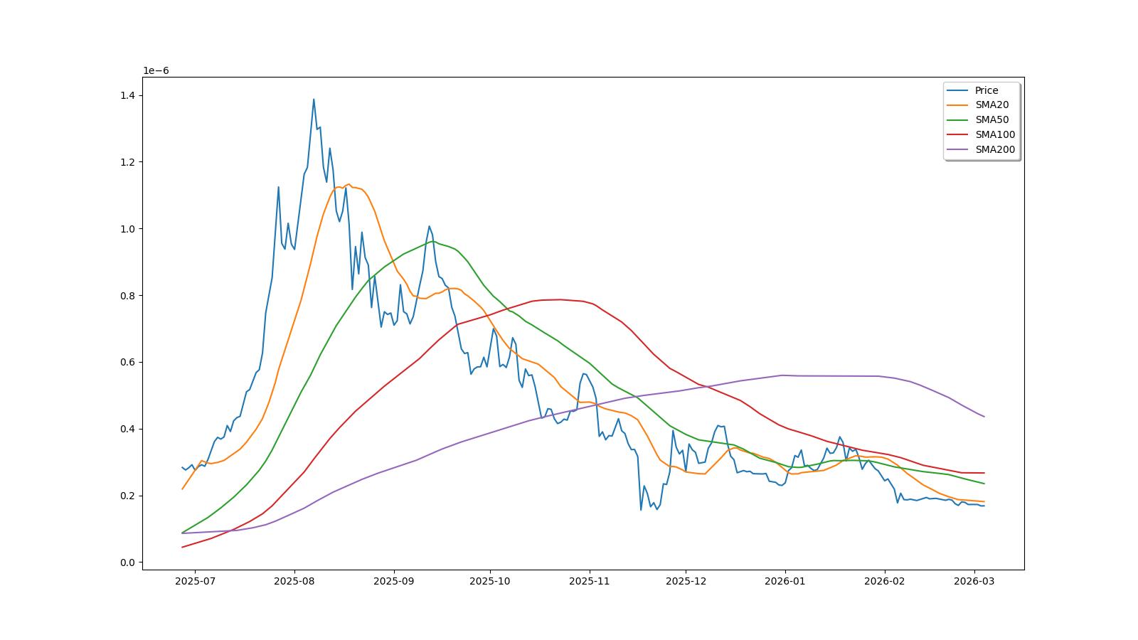 Rekt (rektcoin.com) Simple Moving Averages