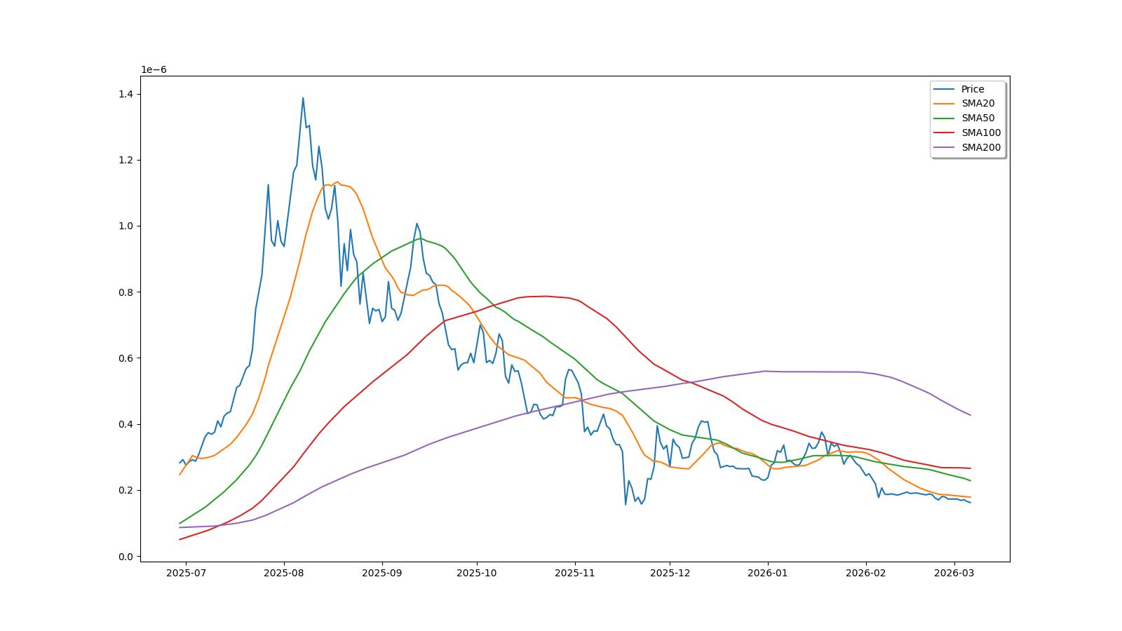 Rekt (rektcoin.com) Simple Moving Averages