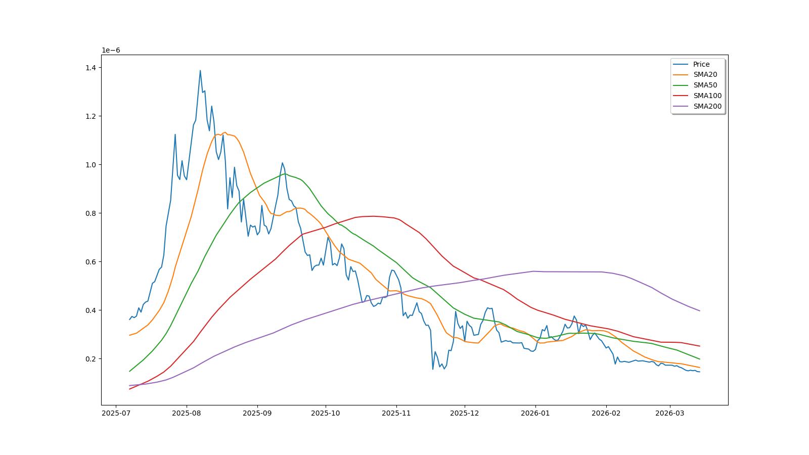 Rekt (rektcoin.com) Simple Moving Averages
